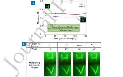 A The Efficiency Of The Targeted Diffraction Order As A Function Of