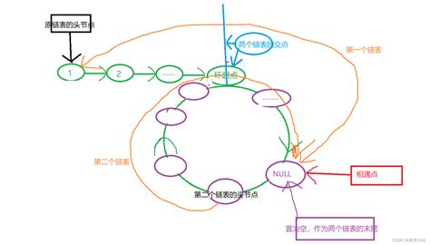 判断单链表是否带环并且返回首个环节点和相应数学原理 c 链表是否有环并返回节点 csdn博客