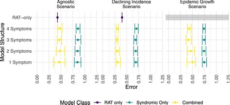 Performance Of Models Under Three Epidemiological Scenarios Combined