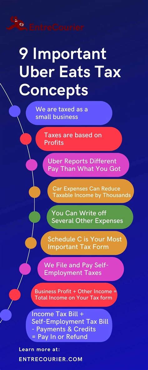 2025 Uber Eats Tax Guide