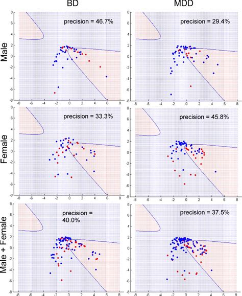 Gaussian Kernel Pca Projection Of Bd Mdd And Control Data Using Tac