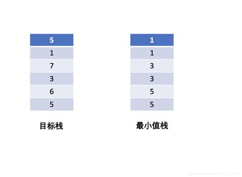 怎么实现一个最小栈？ 知乎