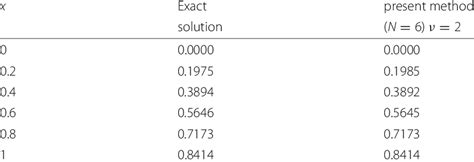 Comparison Of The Values Of Exact And Approximate Solutions For X Download Scientific Diagram