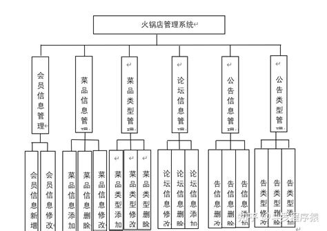 《开题报告》基于springboot框架的火锅店管理系统源码学习文档答辩讲解视频 知乎