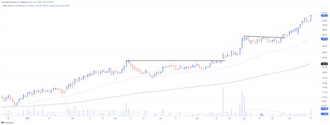 The Chartist 📈 On Twitter A Simple Trendline Tool Is Enough To Make