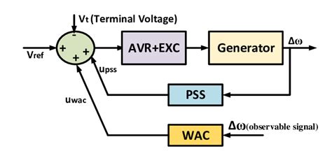Input Output Signal For Transfer Function Estimation Download Scientific Diagram
