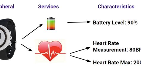 Bluetooth Low Energy Peripherals Services And Characteristics