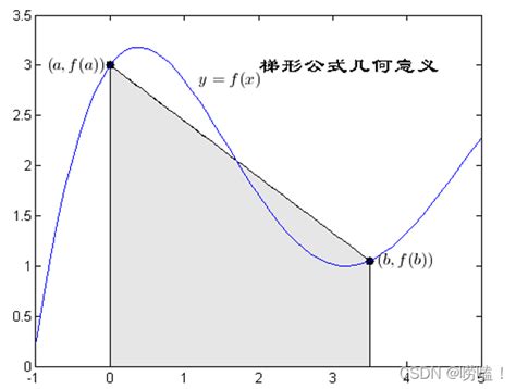 基于matlab的数值积分问题求解（附完整代码与例题） matlab数值积分 csdn博客