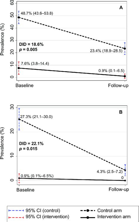 Prevalence Of A Infection And B Higher Intensity Infection With Download Scientific Diagram