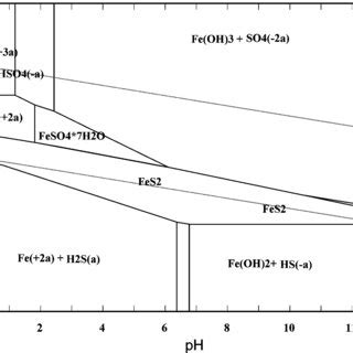 Eh-pH diagram of the Fe-S-O system at 20 °C. [Fe] ) 1 M, [S] ) 1 M, and... | Download Scientific ...
