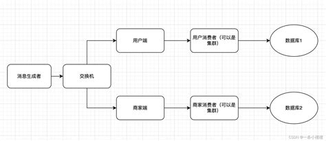 短链平台开发 多维度查询问题及解决方案 Csdn博客 短链平台开发 多维度查询问题及解决方案 Csdn博客