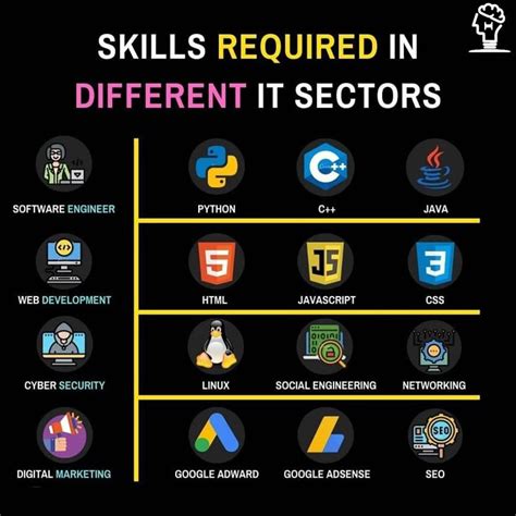 Skills Required In Different It Sector Learn Computer Coding Learn Computer Science Basic