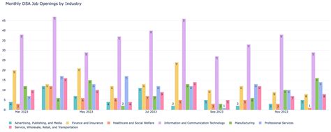 Dsa Job Openings And Industry Distribution A Monthly Overview By