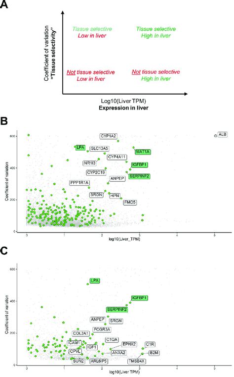 Selection Of Candidate Genes With Biomarker Potential A Evaluation