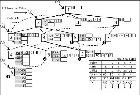 figure 1 from a bottom up projection based algorithm for mining high