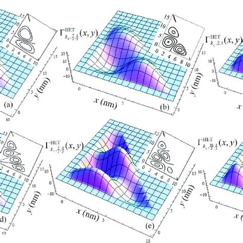 Spatial Distributions And Contour Maps Of Symmetrical Electron Phonon Download Scientific