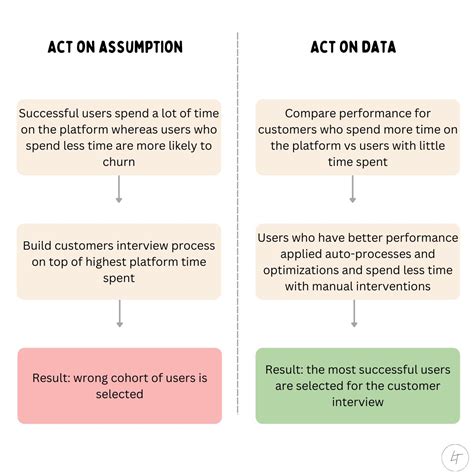 🙋🏻‍♀️ Product Analysis 101 Assumptions And Gut Feelings Dont Always