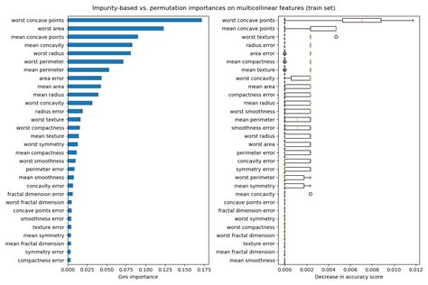 Permutation Importance With Multicollinear Or Correlated Features