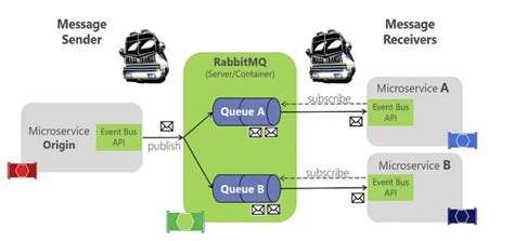 Event Driven Architecture In Microservices By Felix Aryee Medium