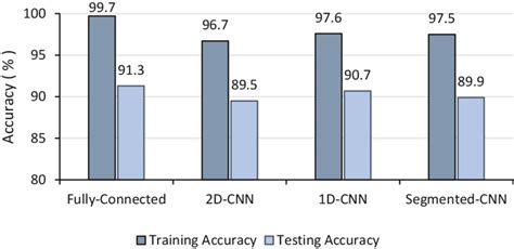 Training And Testing Accuracy Of Different Cnn Architectures On The