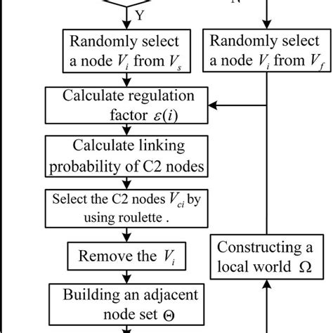 Multilevel Hypernetwork Model Of C2 Download Scientific Diagram
