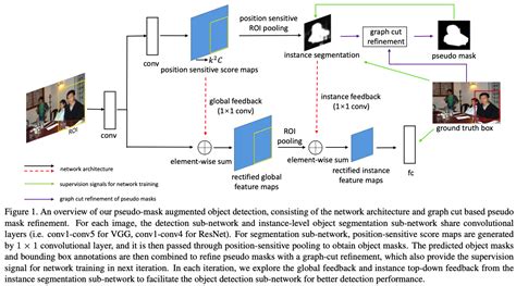 如何通过弱监督方法提高全监督目标检测性能？ 知乎