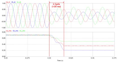 Simulation Results Of The Conventional Method The Grid Voltage Top