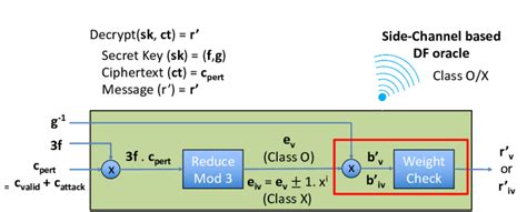 A Pictorial Illustration Of Our Df Oracle Based Sca On Ntru Prime The