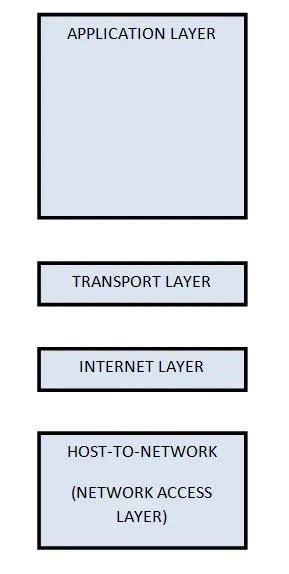 Reference Models In Communication Networks Computer Networks