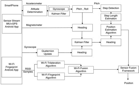 Proposed Sensor Fusion Framework For Pdr And Wi Fi Download