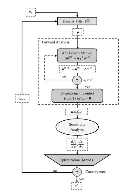 Sequence Of Operations And Data Flow During The Design Optimization