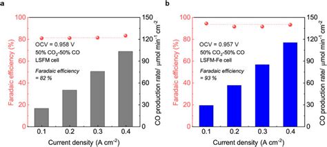 Faradaic Efficiency Of The Cell With A Bare Lsfm And B Lsfm Fe