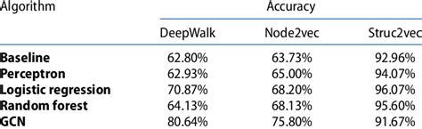 Accuracy Rate Of Spammer Detection Method Of Social Network Download Scientific Diagram