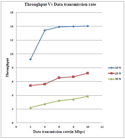 Throughput Vs Data Transmission RATE Network Simulations Are Done For Download Scientific