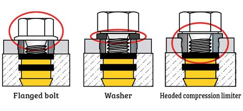 How To Ensure Bolted Joint Integrity When Using A Compression Limiter In A Plastic Assembly