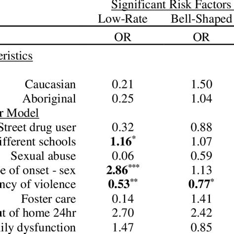 Coefficients Of Risk Factors By Trajectory Group Or Sex Offender Status