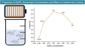 Properties Of Napf6 Electrolytes And Effect Of Electrolyte