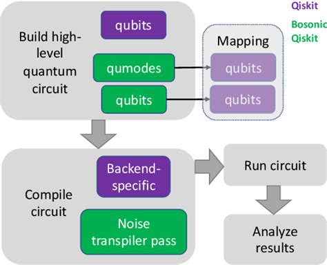 Figure 1 From C2qa Bosonic Qiskit Semantic Scholar