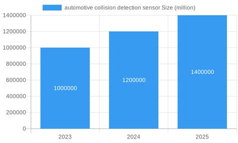 Automotive Collision Detection Sensor 2025 Market Trends And 2033 Forecasts Exploring Growth