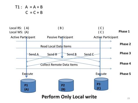 Ppt Calvin Fast Distributed Transactions For Partitioned Database
