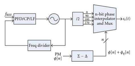 Open Loop Phase Modulator 18 Download High Resolution Scientific
