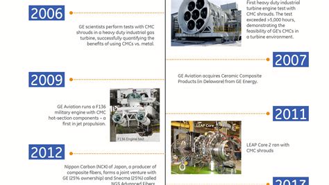 New Material For Ge Aviation A Play For The Future