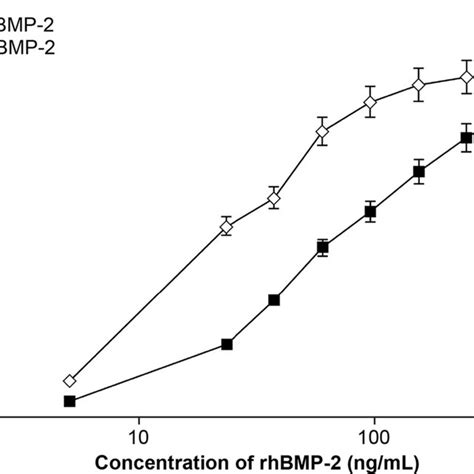 Effect Of E Rhbmp 2 And C Rhbmp 2 Concentration On Alp Activity In Download Scientific Diagram
