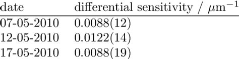 Measured Differences Between The Phase Sensitivities To The Defocus Of