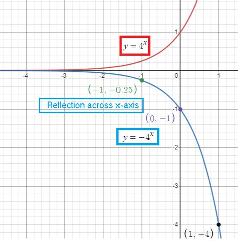 Finding Horizontal Asymptotes Of Exponential Functions Worksheet