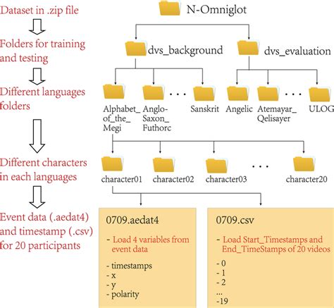 The Structure Of The N Omniglot Dataset Download Scientific Diagram