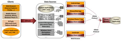 SOAP REST Based Webservices What Are They Whe SAP Community
