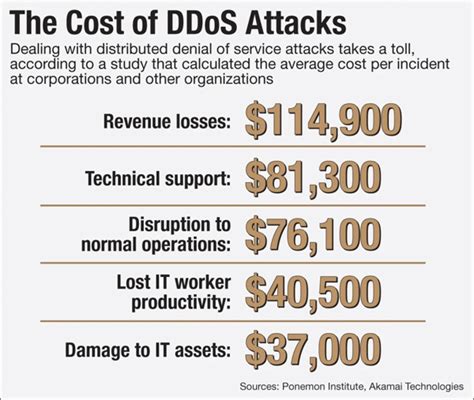 Ddos Attack Cost Everything You Need To Know