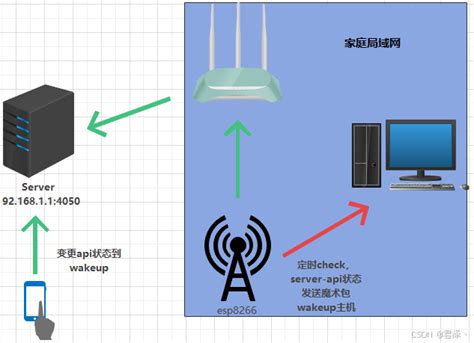 esp8266根据httpserver状态调用网络唤醒实现一键开机