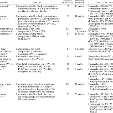 Efficacy Of Doxycycline For Prophylaxis Download Table